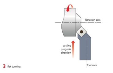 What are the turning processes realized by the lathe?